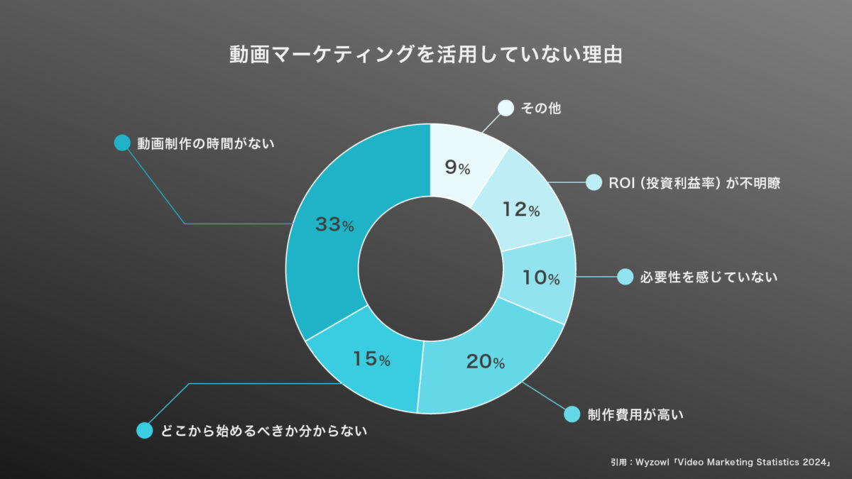 動画マーケティング2024最新事情～統計データから考える動画マーケティングの効果～ – Oneself Creative合同会社