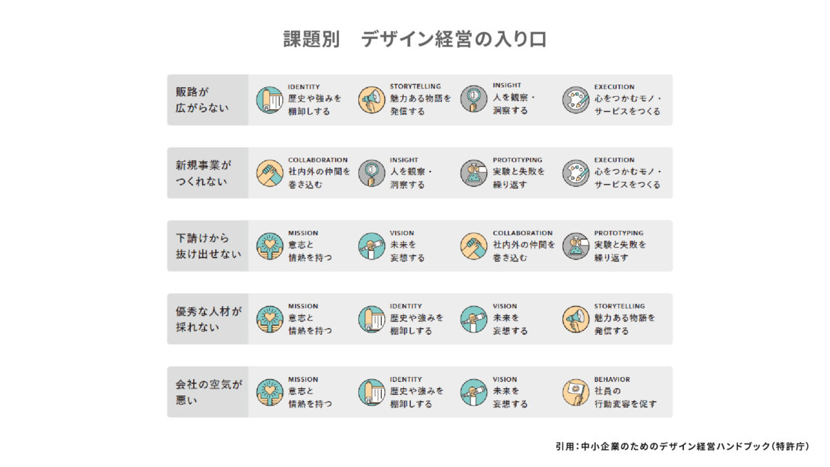 中小企業のためのデザイン経営 ～実践例から学ぶ9つの入り口～ – Oneself Creative合同会社